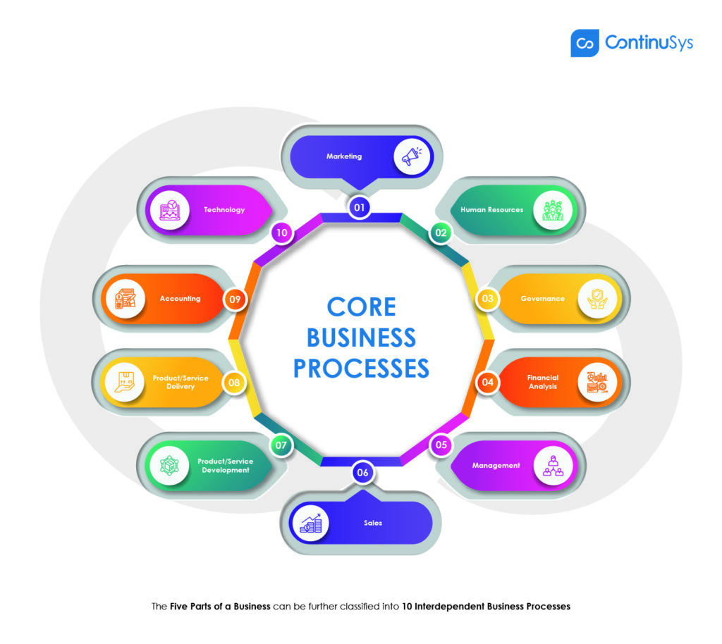 What Are The 10 Key Business Processes Every Business Needs ContinuSys
